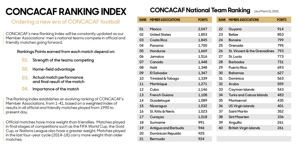 CONCACAF Launches New Ranking Index